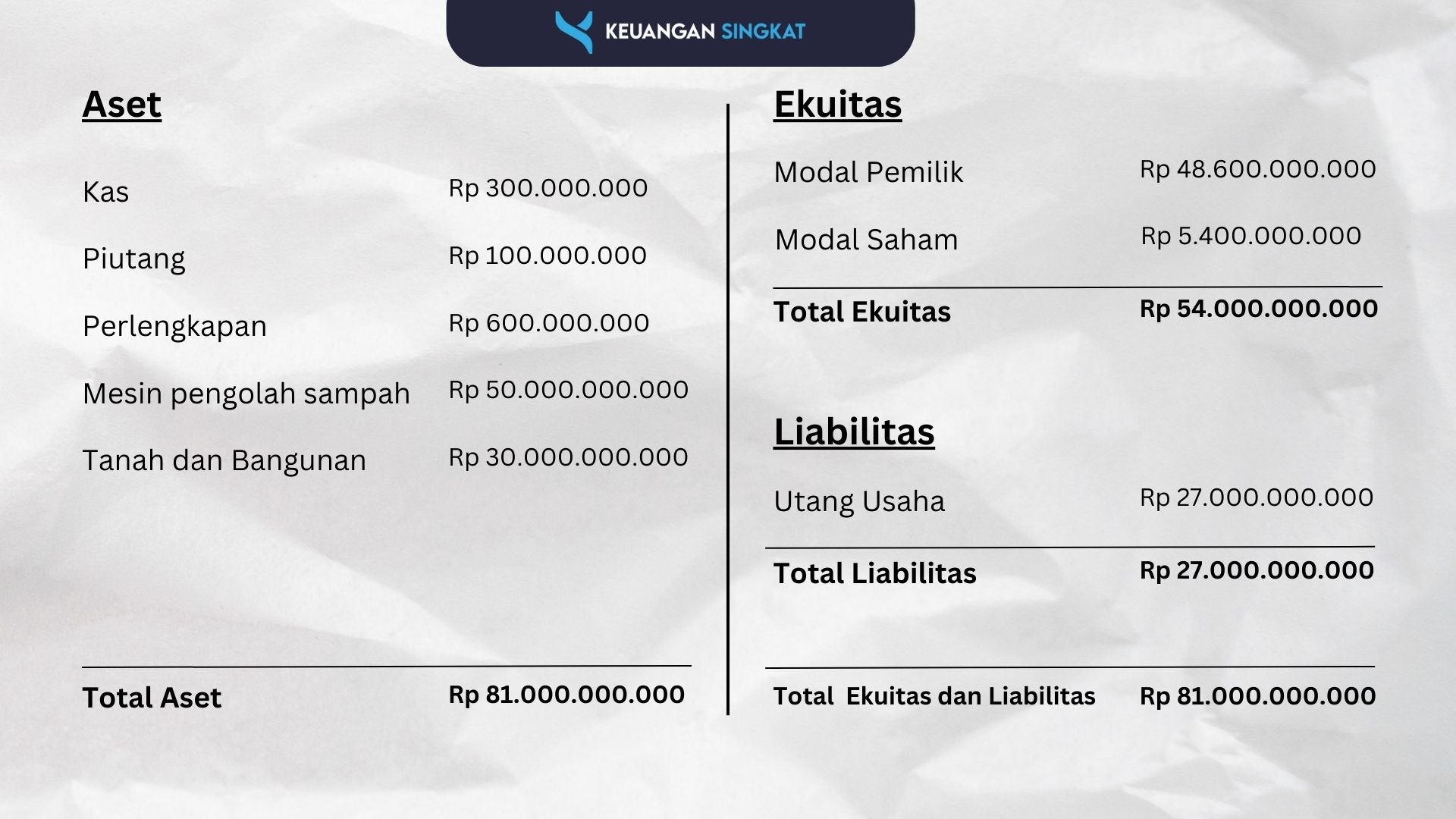 Penjelasan Laporan Neraca : Pengertian, unsur, dan contohnya