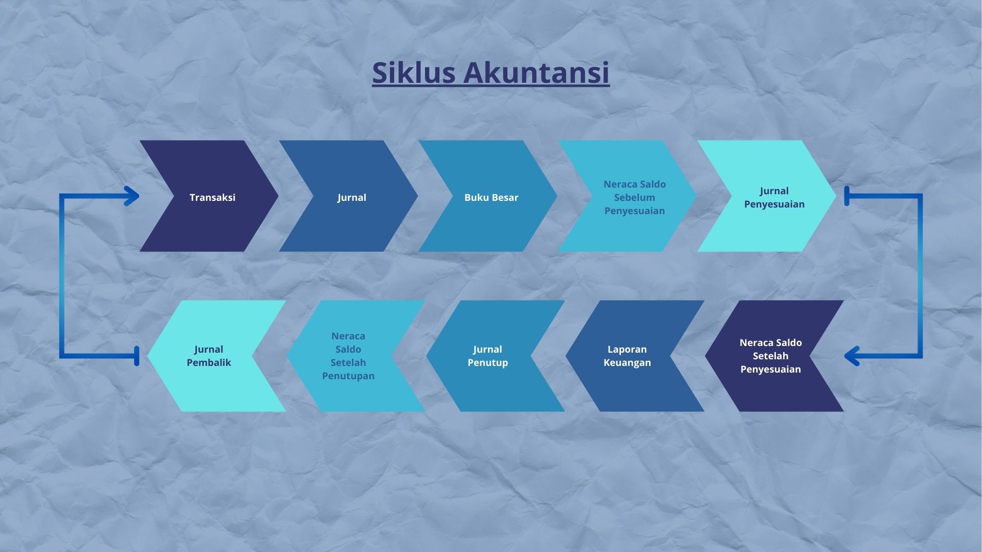 Apa itu Siklus Akuntansi? Penjelasan singkat dan tahapannya